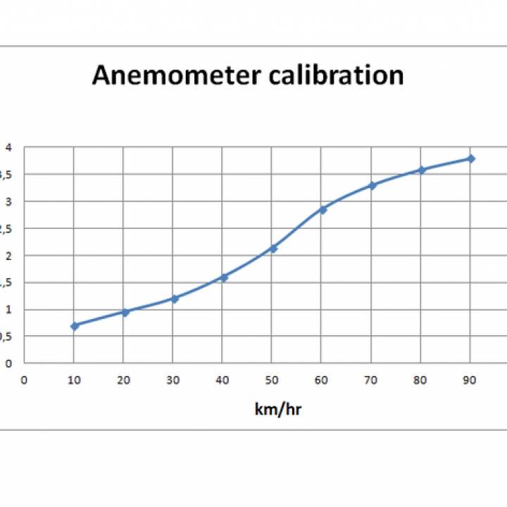 3D Printable Measure the wind, a 3D printed anemometer by Willem van ...