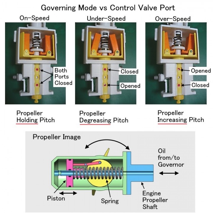 3D Printable Propeller Governor for Turboprop, Hydraulic Type by Motoo ...
